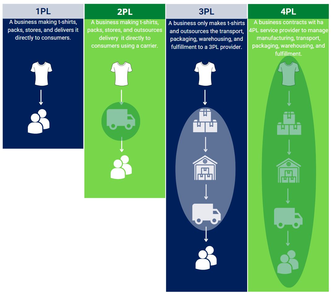 3PL vs 4PL: Which is Best for My Business? | AMS Fulfillment