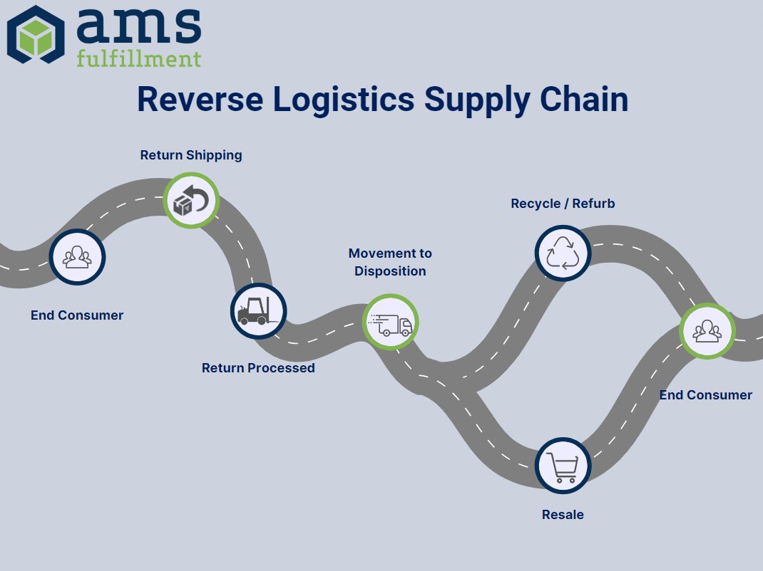 Reverse Logistics – Outsourcing Returns | AMS Fulfillment